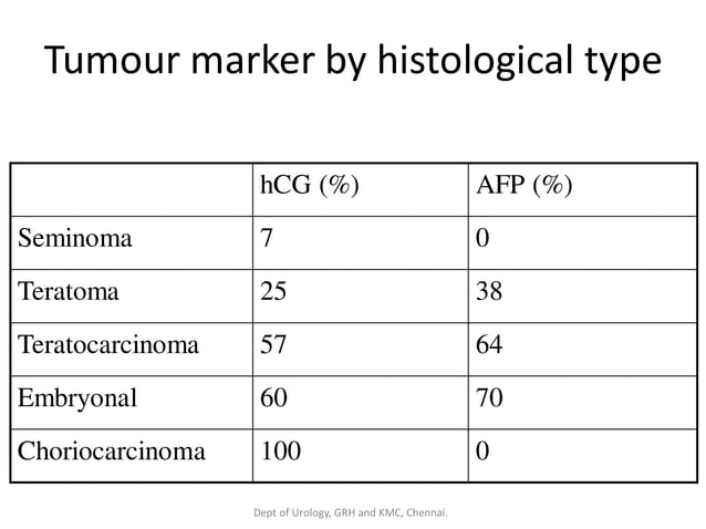 Testis carcinoma- management- nsgct | PPT