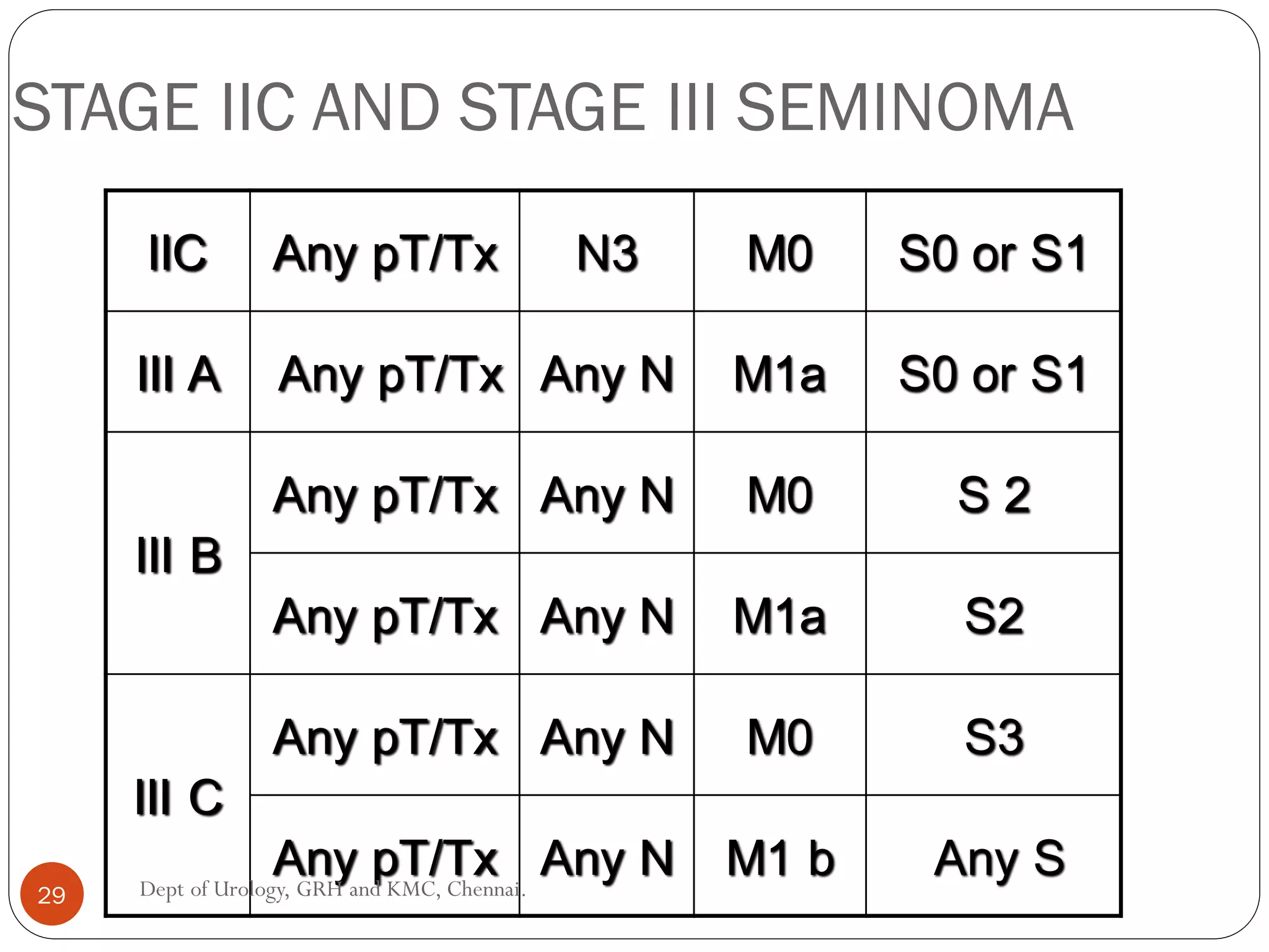 Testis carcinoma- management- seminoma | PDF