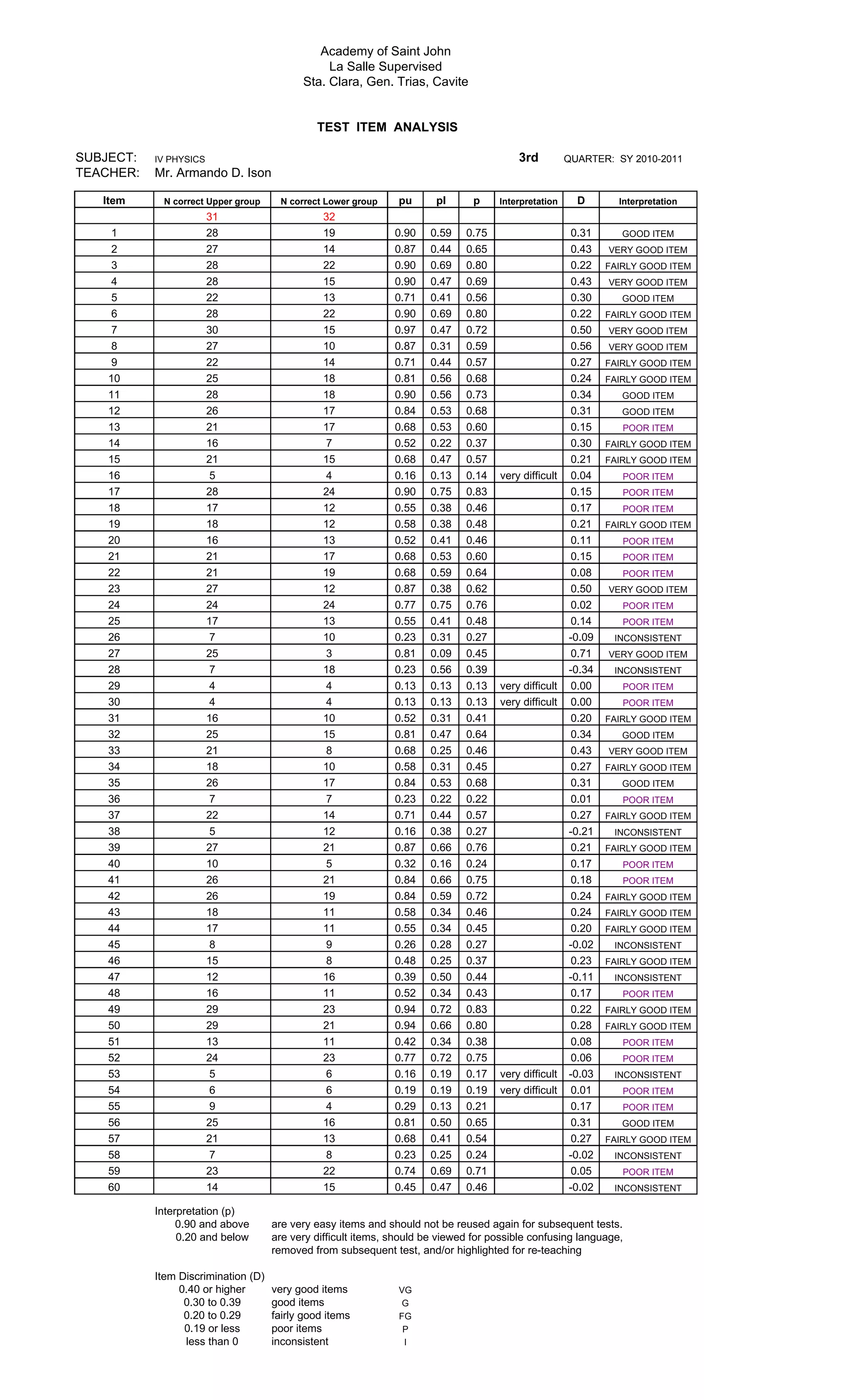 Test item analysis physics 3rd | XLS