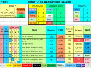 TEST ITEM ANALYSIS PRESENTATION 2022.ppt