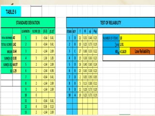 TEST ITEM ANALYSIS PRESENTATION 2022.ppt