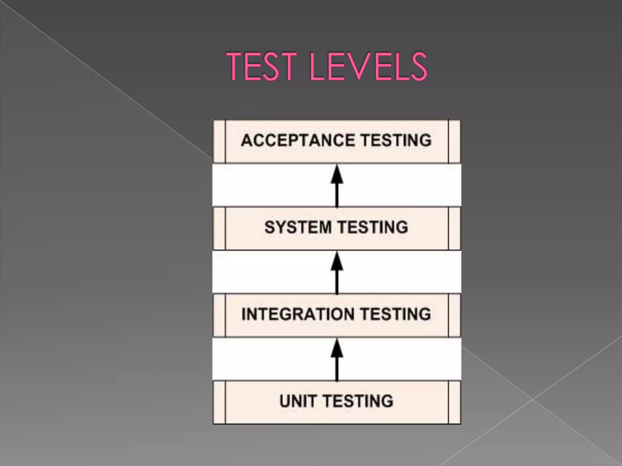 Test levels | PPT