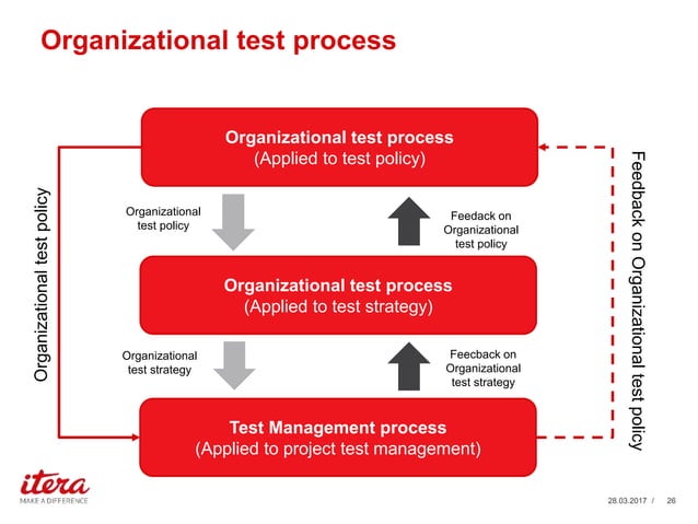 Test management with iso 29119 building up an efficient test process | PPTX