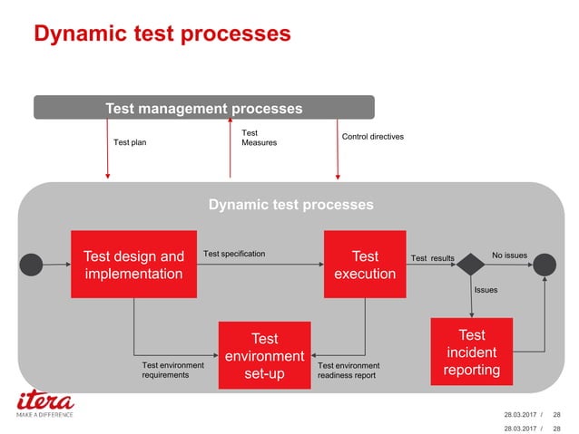 Test management with iso 29119 building up an efficient test process | PPTX