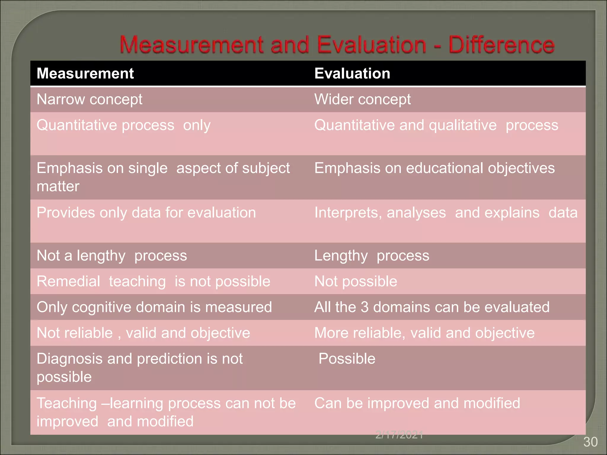 TEST,MEASUREMENT AND EVALUATION RECORD PREPARATION | PPT