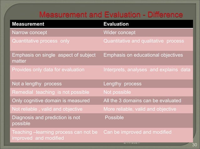 TEST,MEASUREMENT AND EVALUATION RECORD PREPARATION | PPT | Standardized ...