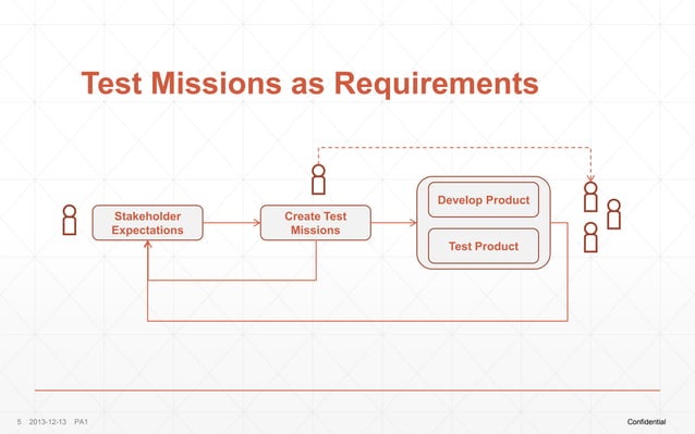 Test Missions as Requirements | PPT