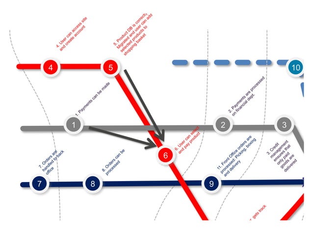 Introduction to Scaling agile and a Subwaymap | PPTX