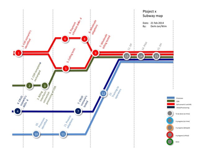 Introduction to Scaling agile and a Subwaymap | PPTX