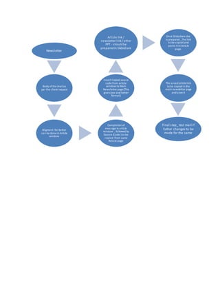 Test newsletter process | DOCX | Desktop Publishing | Computer Software ...