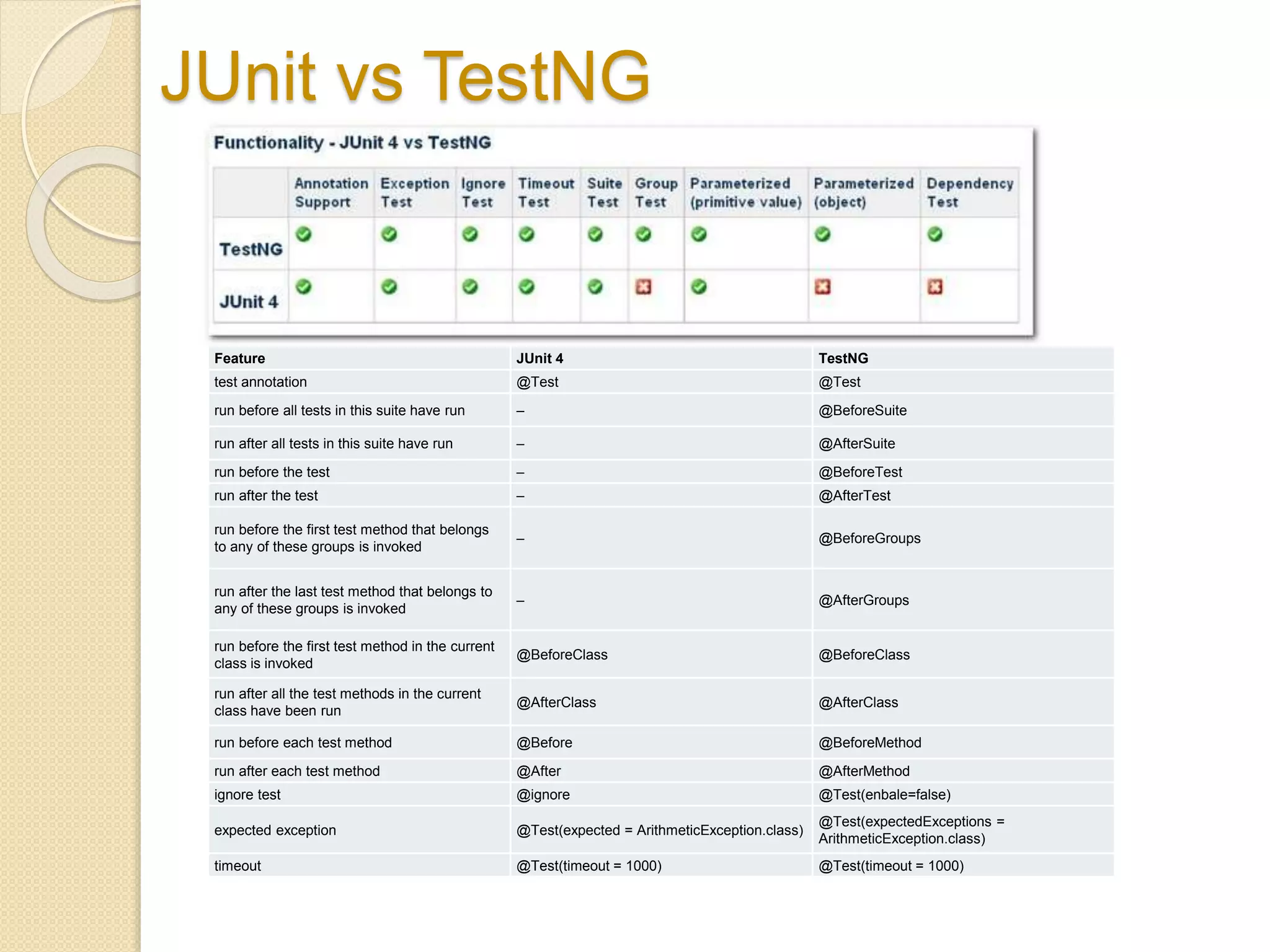 Test NG Framework Complete Walk Through | PPTX