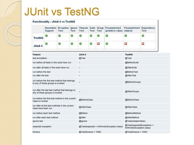 Test Ng Framework Complete Walk Through Pptx Programming Languages Computing