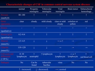 Test Of Cerebrospinal Fluid And Serous Membrance Effusion | PPT