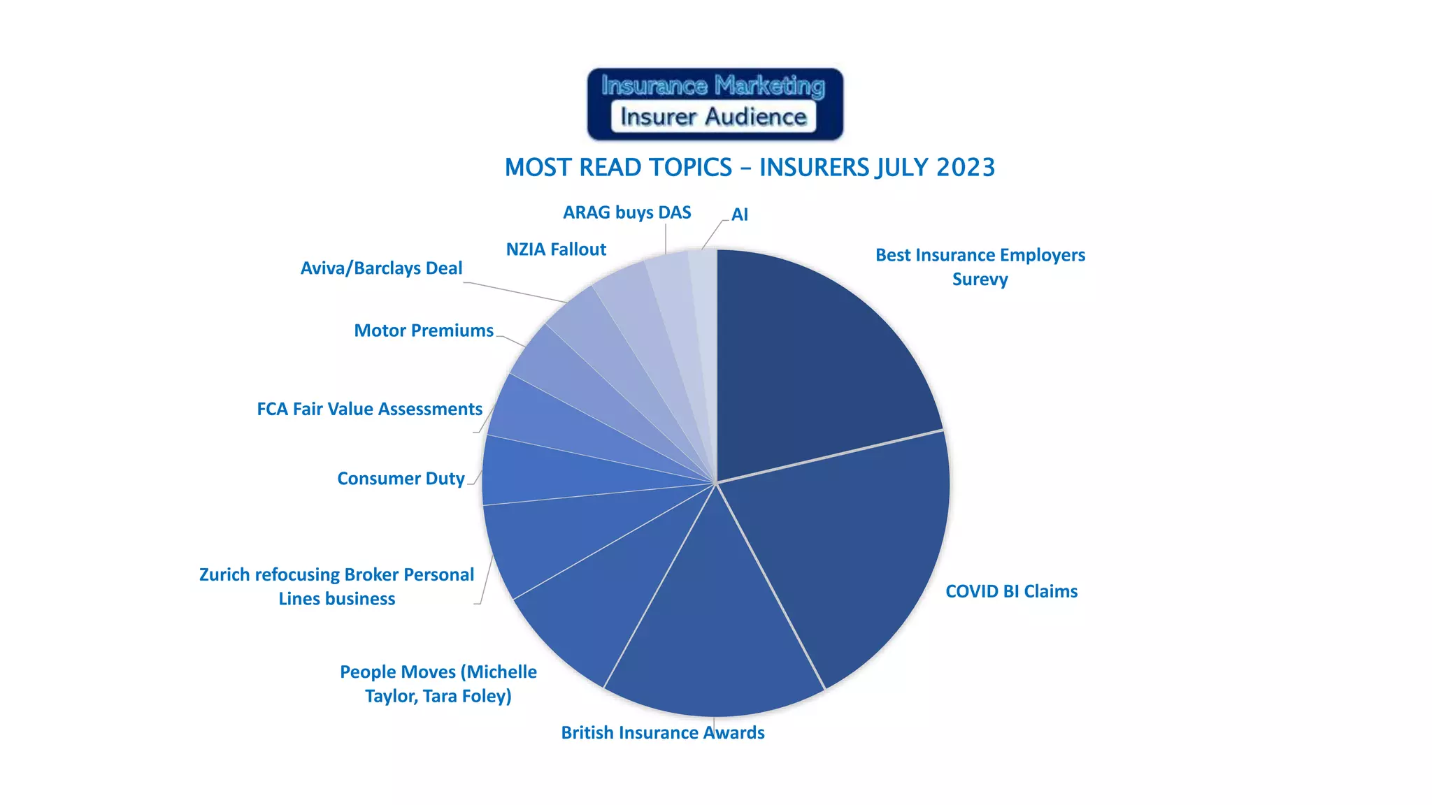 Insurance content readership | PPT