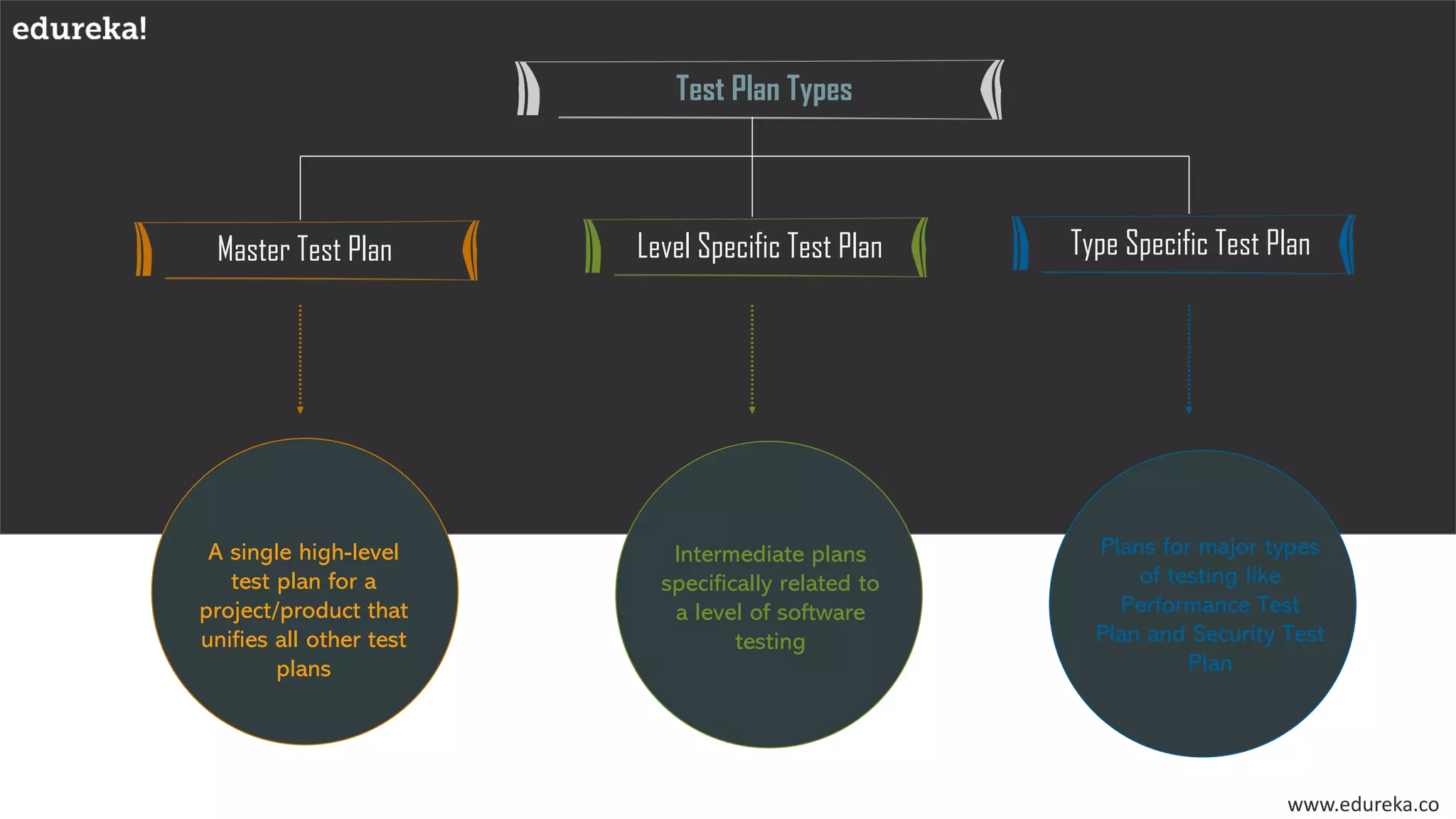 What is Test Plan? Edureka | PDF | Educational Assessment | Education