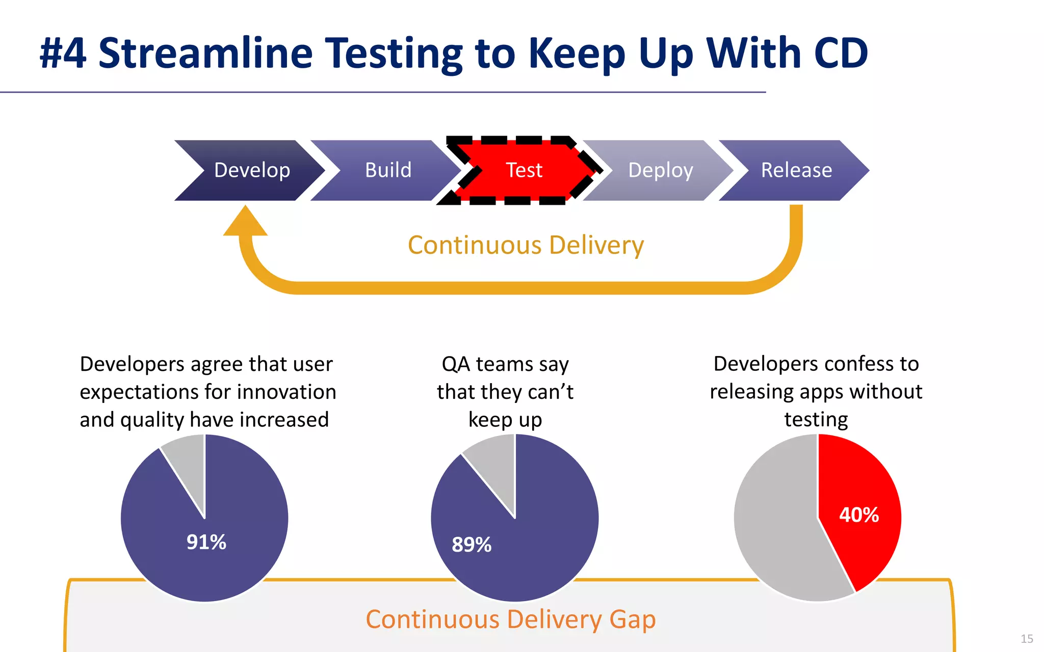 Testplant: 10 Steps to State of the Art Software Testing | PPTX