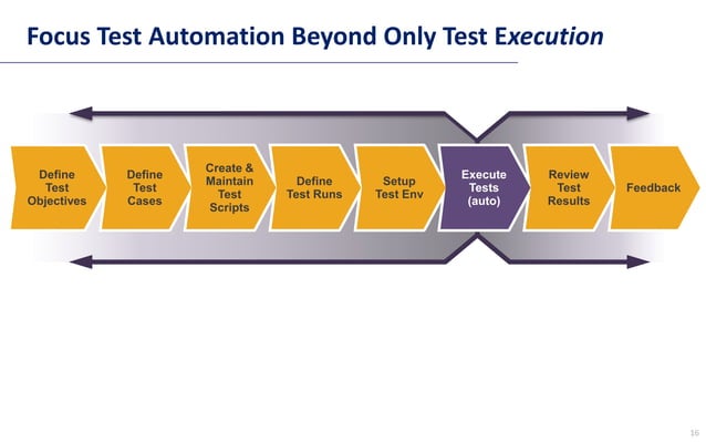 Testplant: 10 Steps to State of the Art Software Testing | PPTX