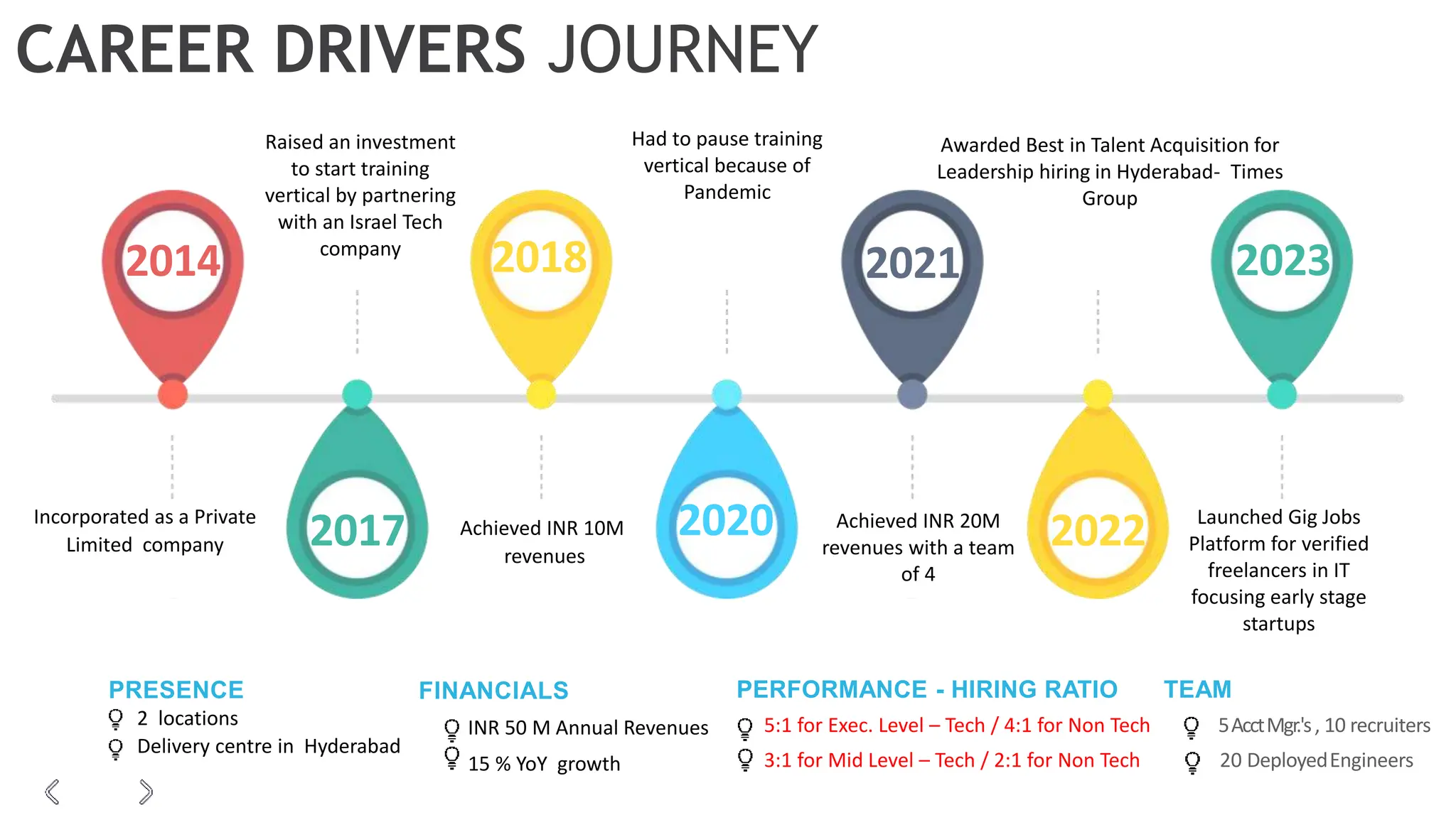 Career Drivers presentation about Talent | PPTX