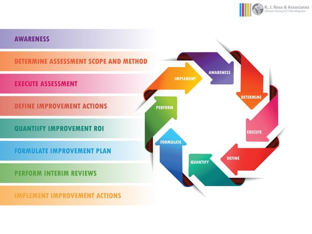 Test process improvement (TPI) By KJ Ross | PPT