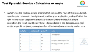 Test Pyramid vs Roi | PDF