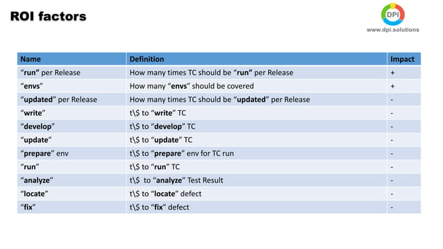 Test Pyramid vs Roi | PPT