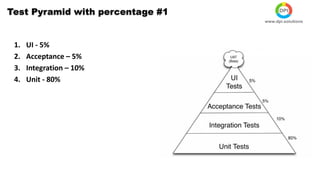 Test Pyramid vs Roi | PDF