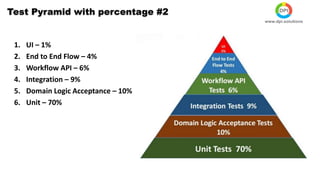 Test Pyramid vs Roi | PDF