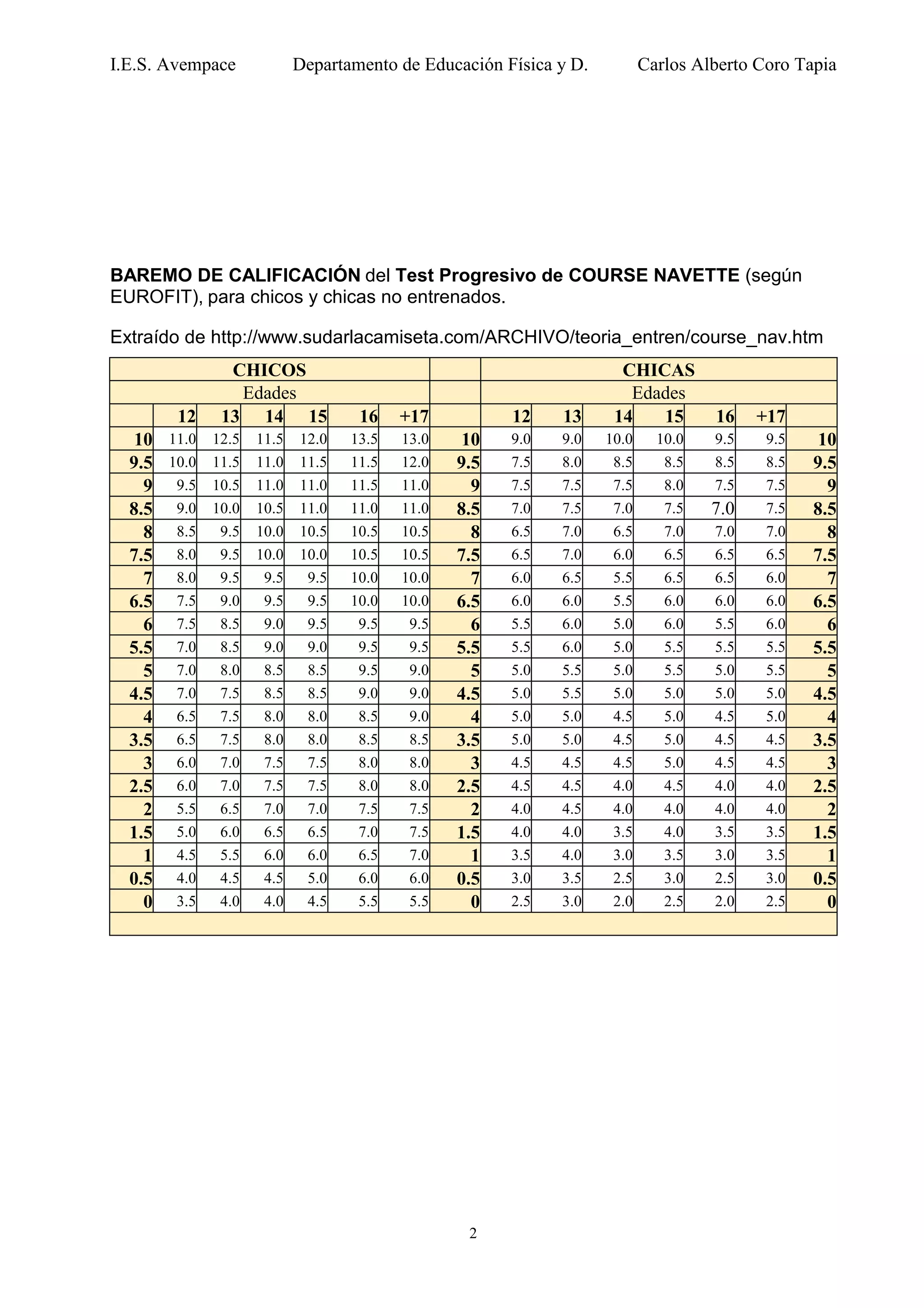 Tests. course navette. baremos | PDF