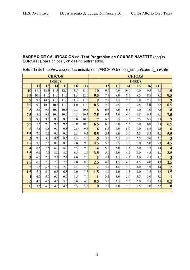 Tests. course navette. baremos | PDF
