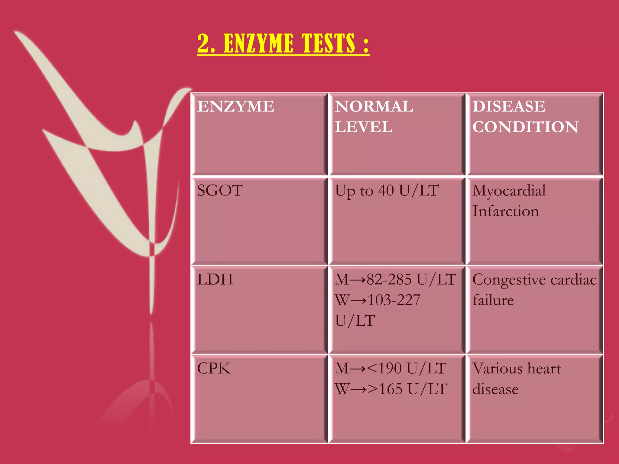 Tests associated with cardiac disorders | PPTX