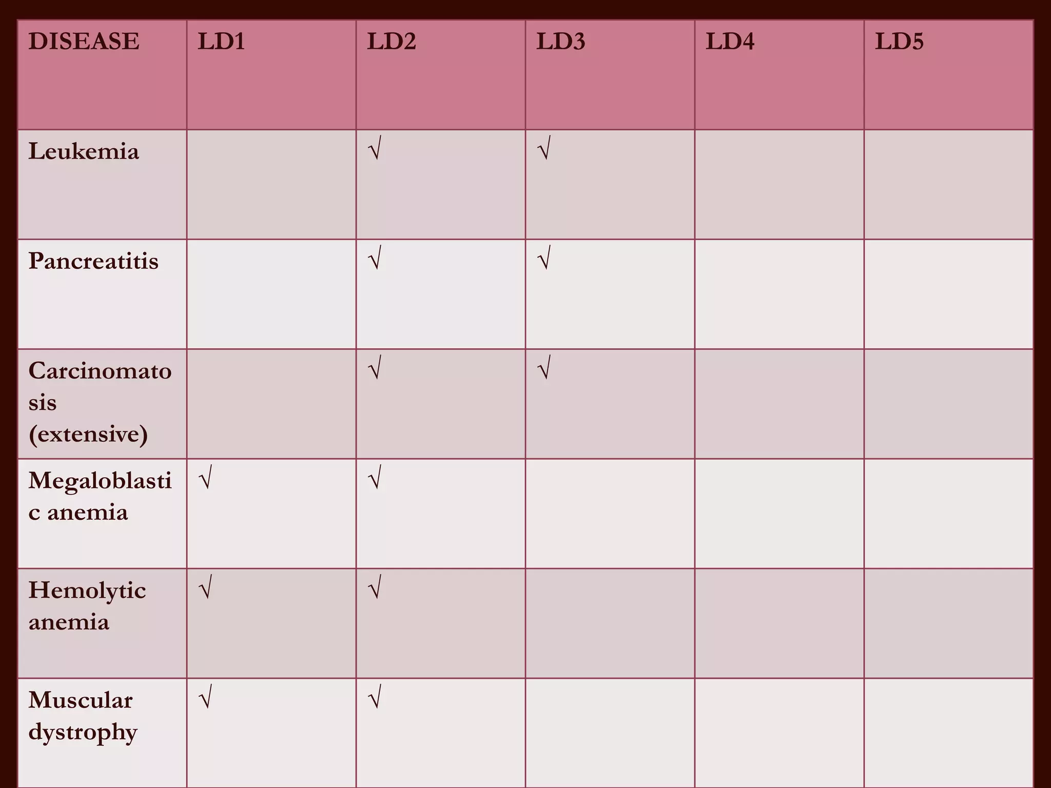Tests associated with cardiac disorders | PPTX