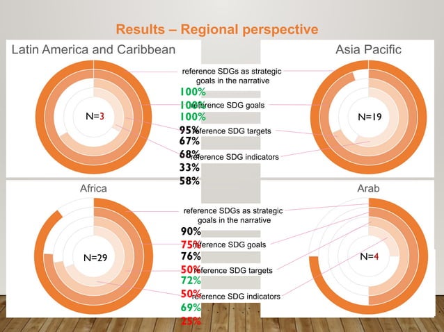 test sdg word Integration of SDGs into NDPs | PPTX