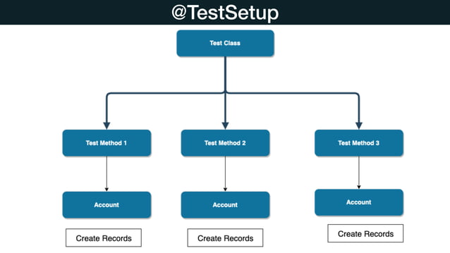Test Setup Methods In Salesforce Apex Class Ppt