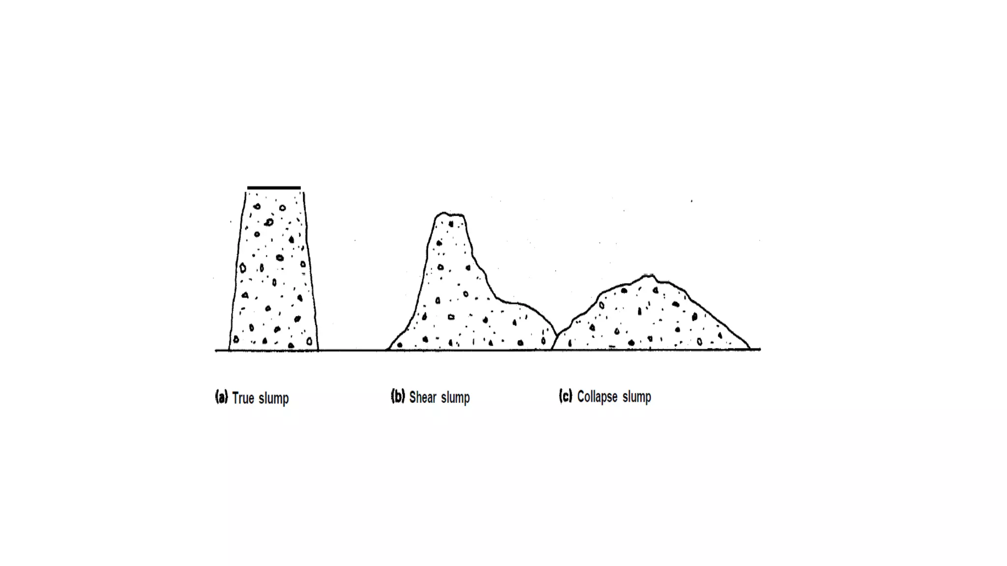 Tests for fresh concrete slump cone test | PPTX | Geology | Science