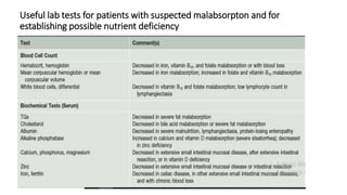Tests for malabsorption | PPTX