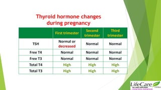 Interpretation of Thyroid function tests in Pregnancy, Jyoti Bhaskar ...