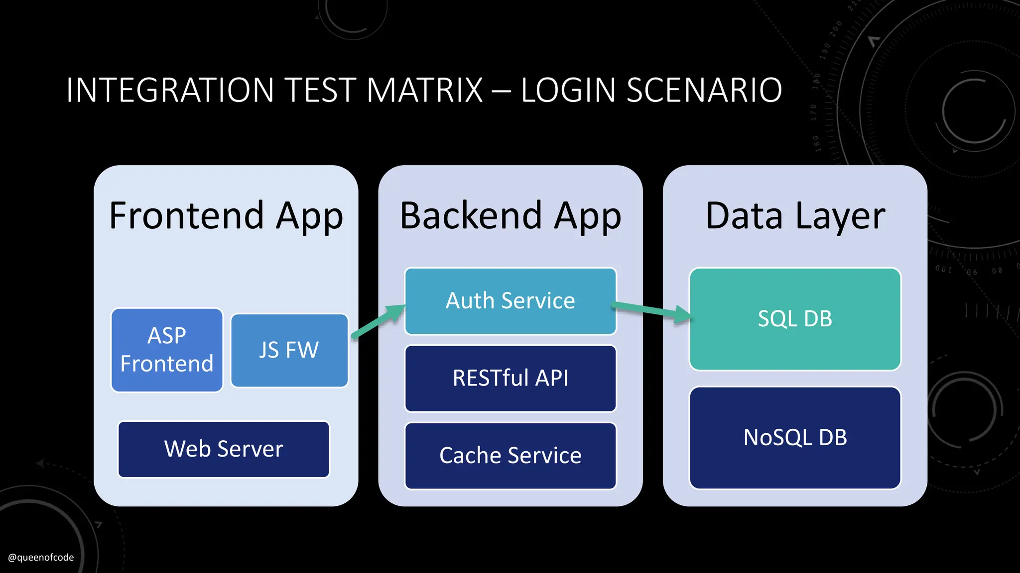 Test Smarter Not Harder - how to design tests for continuous delivery ...