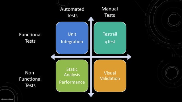 Test Smarter Not Harder - how to design tests for continuous delivery ...