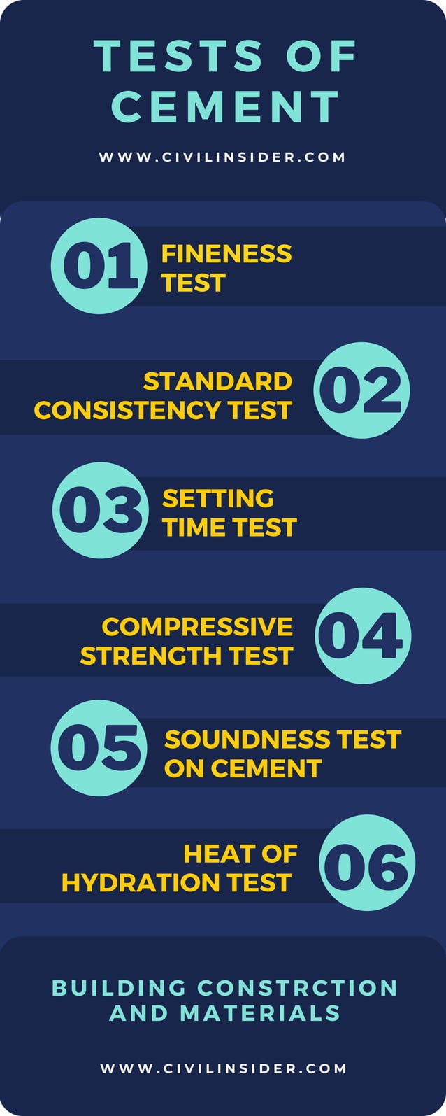 Tests of cement infographic | PDF