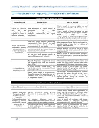 UNDERSTANDING OF INTERNAL CONTROL AND CONTROL , RISK ASSESSMENT | PDF