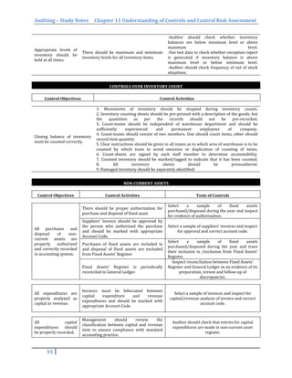 UNDERSTANDING OF INTERNAL CONTROL AND CONTROL , RISK ASSESSMENT | PDF