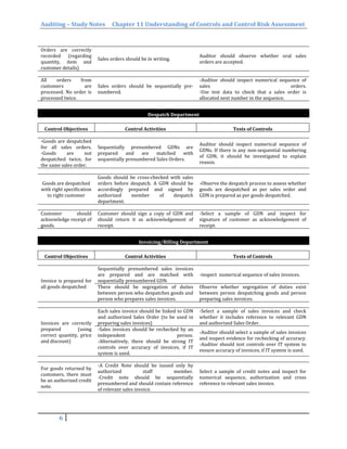 UNDERSTANDING OF INTERNAL CONTROL AND CONTROL , RISK ASSESSMENT | PDF