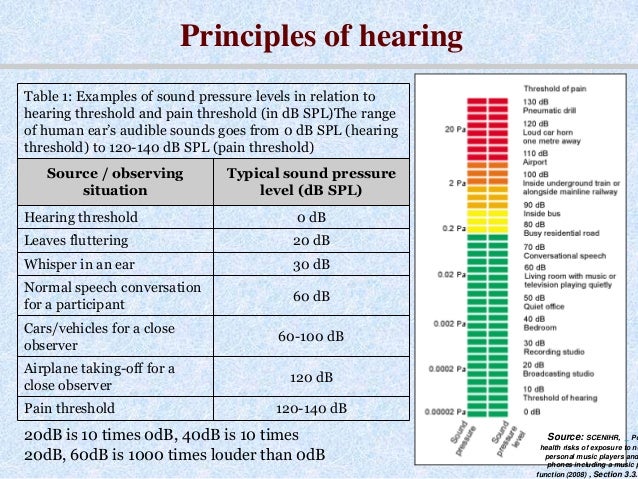 Tests of hearing