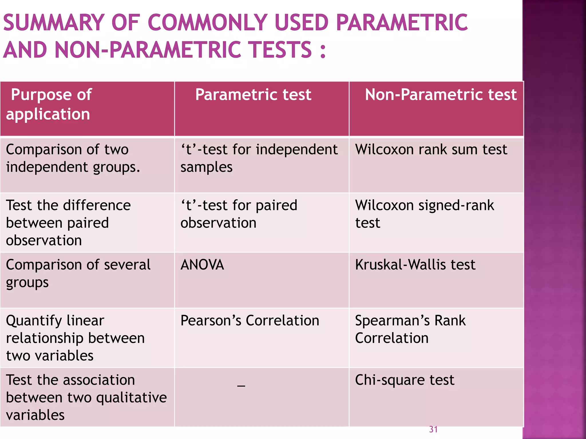 Tests of significance | PPTX