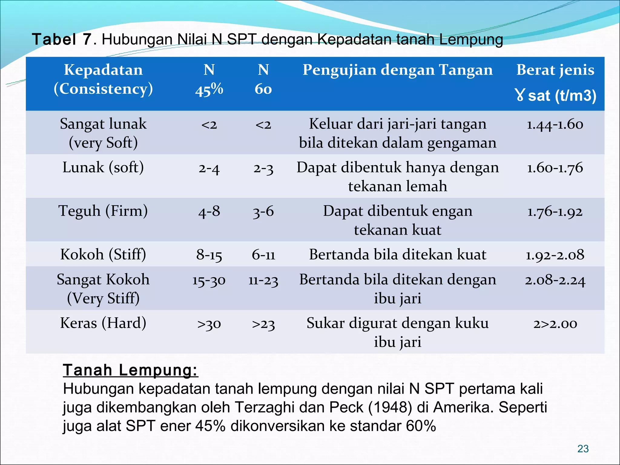 Test soil spt-ang-2009 | PPT