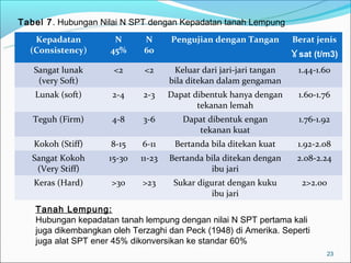 Test soil spt-ang-2009 | PPT