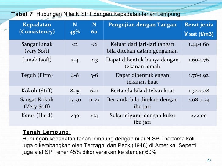 Test soil spt-ang-2009