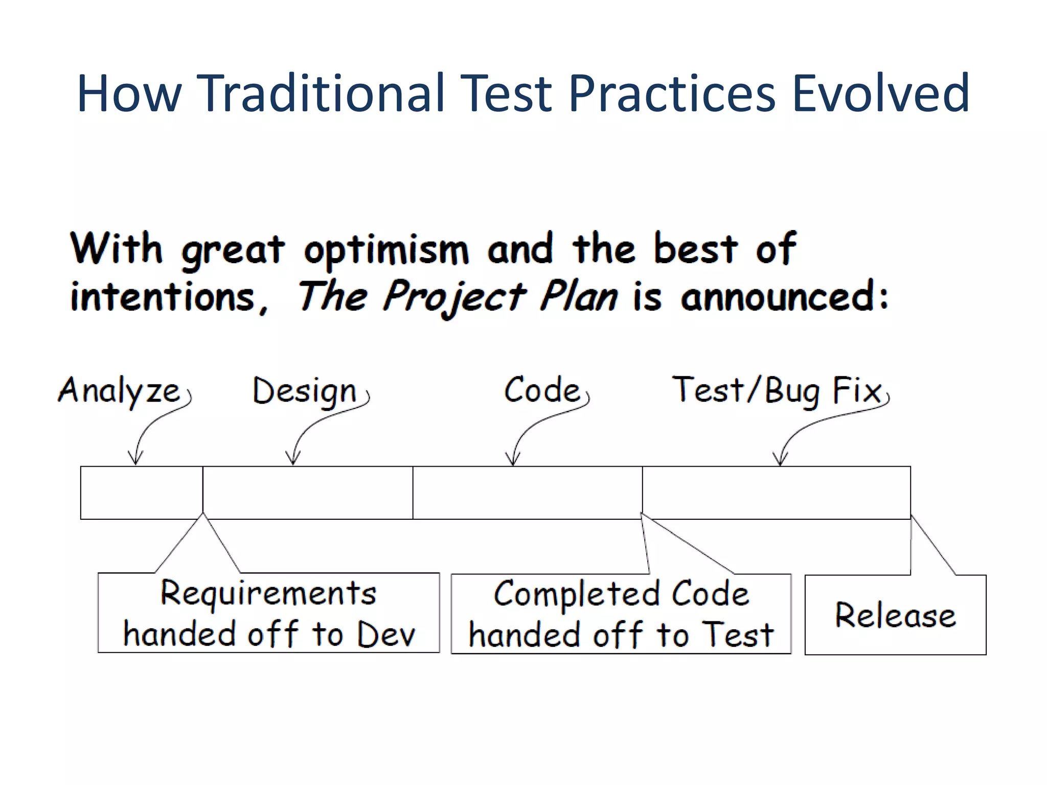 Formulating Agile Testing Strategy Ppt