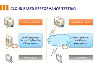 Test Strategy For Future Cloud Architecture | PPT