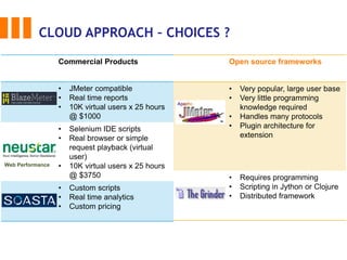 Test Strategy For Future Cloud Architecture | PPT